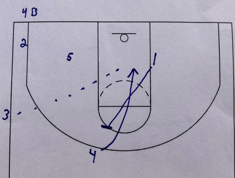 Proper Basketball Shooting Form – Roundball Coach